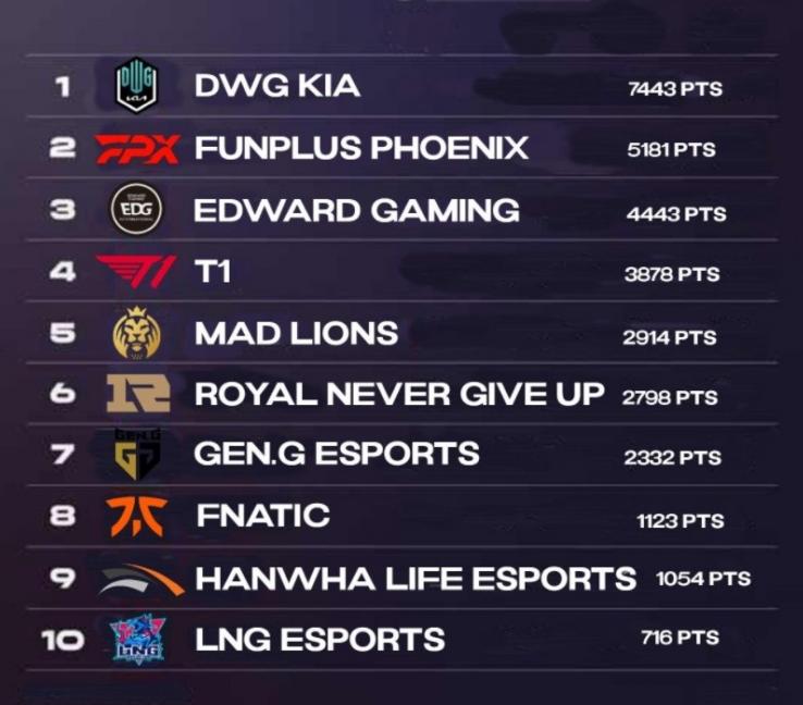 Korean Net commented on the S11 team's strength ranking!DK rolled to the top, RNG ranked sixth ...