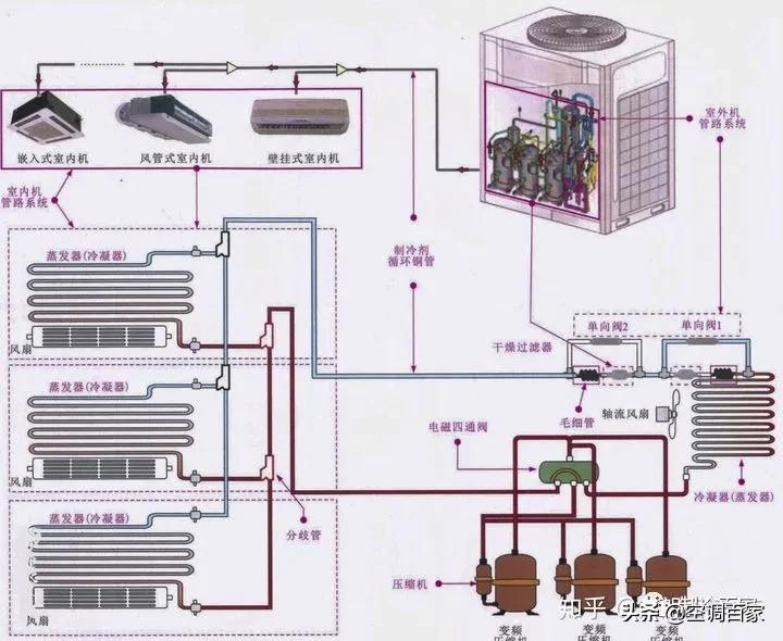 Learn more online!Schematic diagram and control principle of Daikin VRV ...
