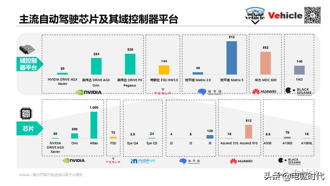 Six mainstream in-vehicle chips and solutions for intelligent ...