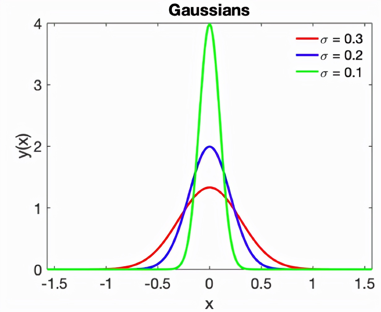 Uncovering the veil of Gaussian integrals and deep understanding of ...