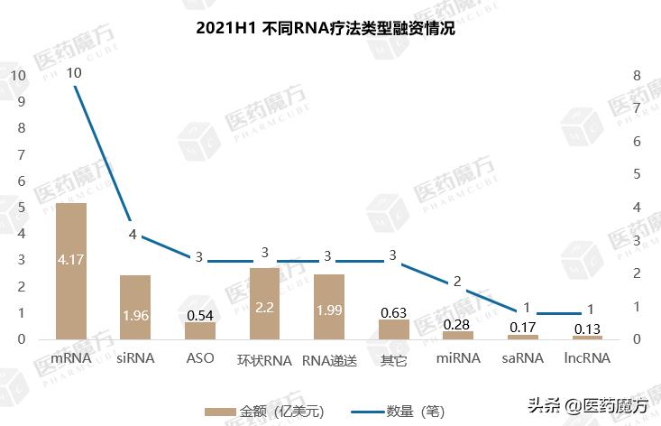 2021H1 Global RNA Therapy Investment Report: New technologies are ...