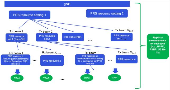 5G NR positioning downlink reference signal - iNEWS