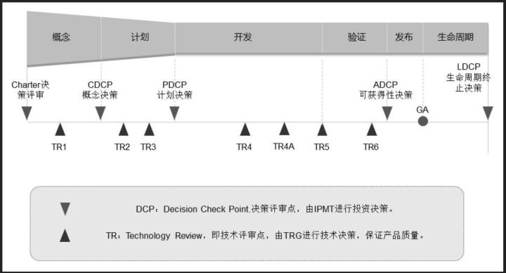 Huawei IPD solution process: 6 stages, 4 DCP decision reviews, 7 TR ...