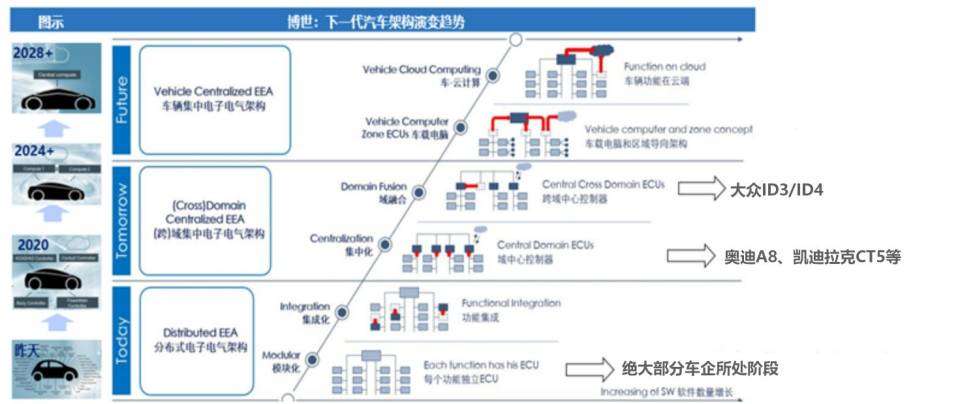 Interpretation of automotive neural networks: a new centralized EE ...