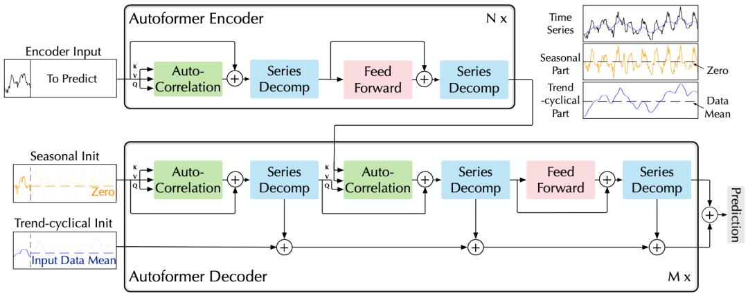 Revolutionize Transformer!Tsinghua University proposes a new backbone network long time sequence ...