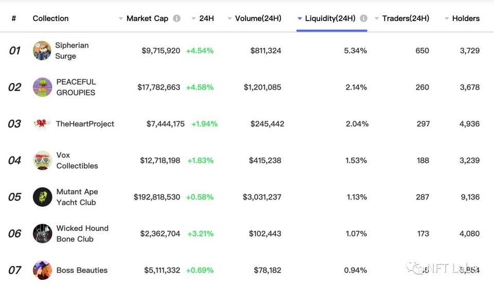Talking about how to find a highly liquid NFT project? - iNEWS