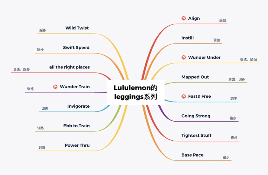 Lululemon product line, fabric introduction and purchase suggestions ...