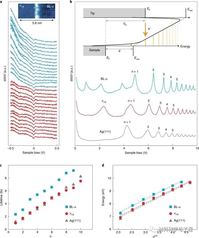 "Nature Materials": Borene synthesis beyond the limit of single atomic ...