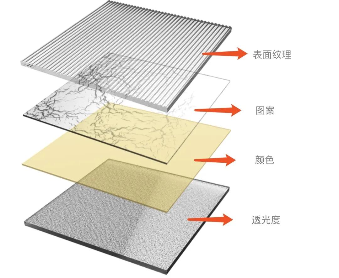 Plexiglas for building materials - iNEWS