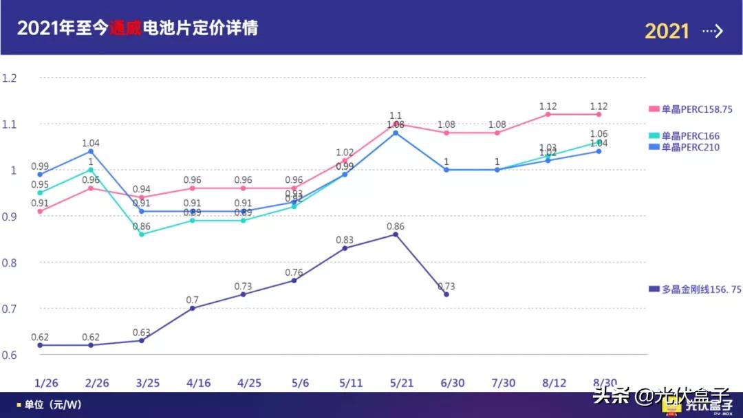 Tracking the market price trend of silicon wafers and solar cells in ...