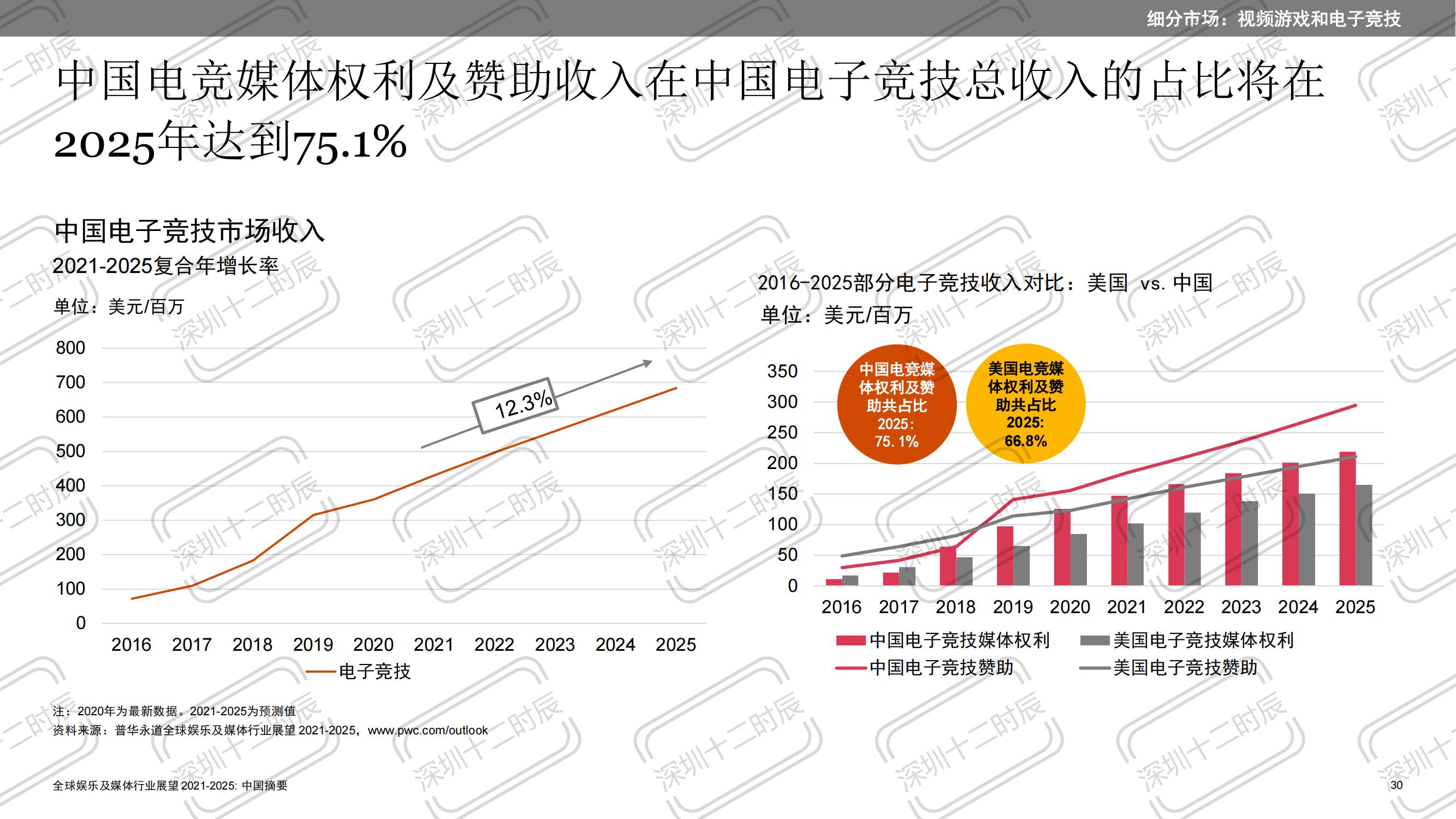 Global Entertainment and Media Industry Outlook 2021-2025 - iNEWS