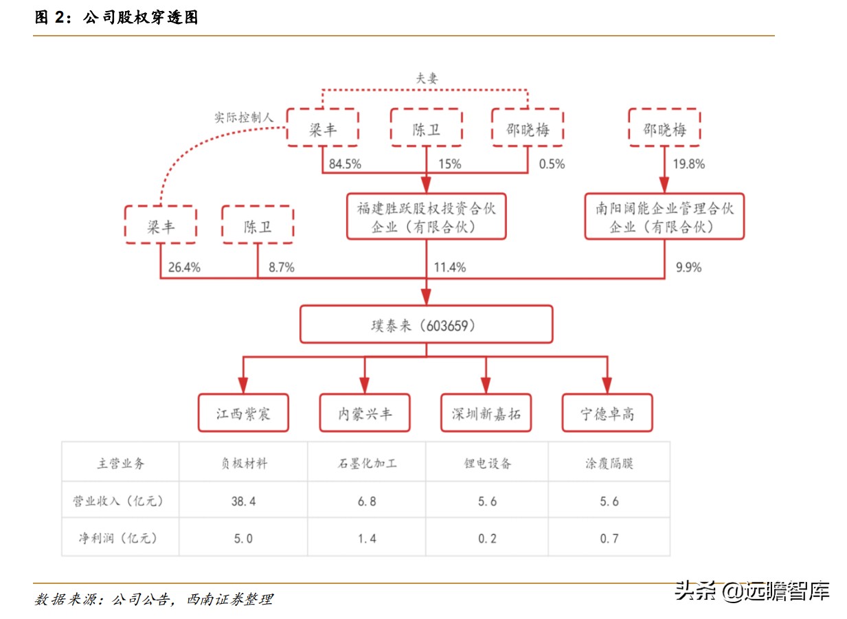 Putailai: Can the artificial graphite anode material enjoy the blue ...