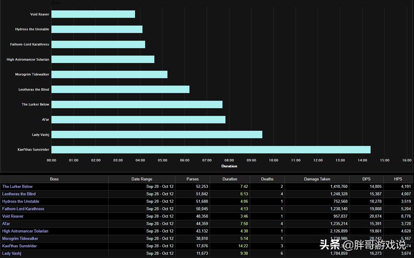 Warcraft nostalgia: P3 stage is the real TBC?An entry mechanism that will block 80% of players ...