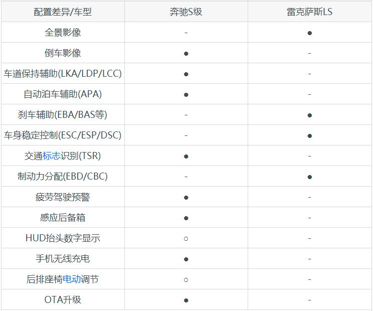 How to choose between Mercedes-Benz S-Class and Lexus LS? - iNEWS