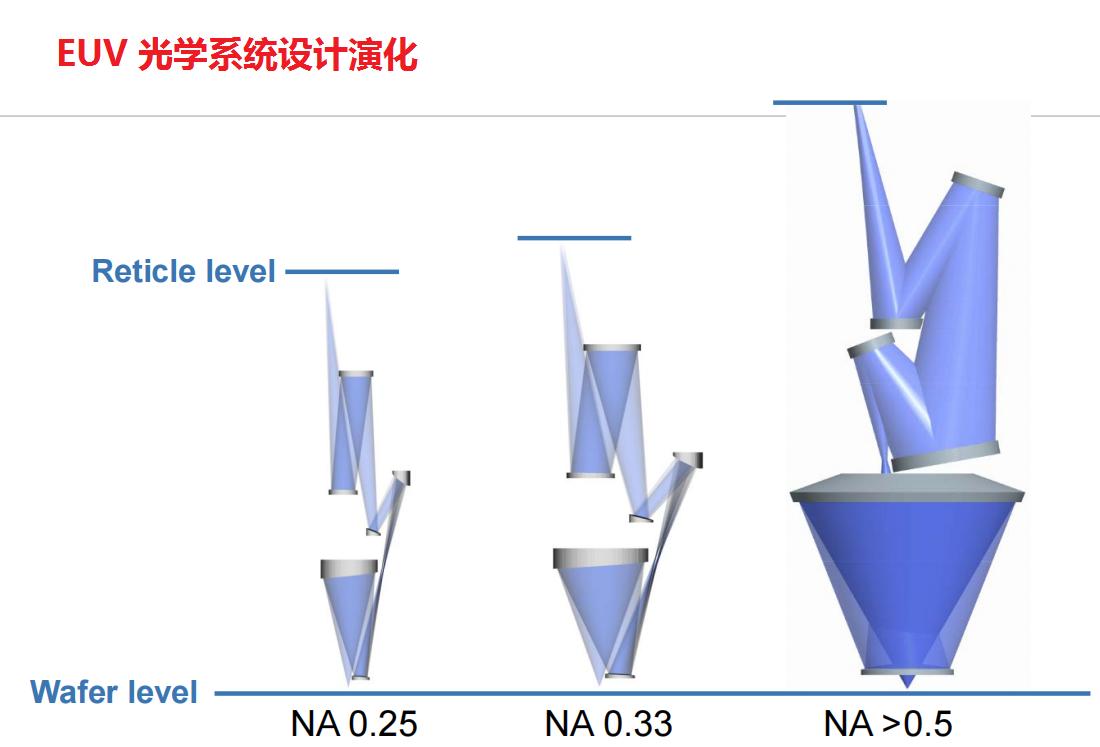 The latest commercialization progress of EUV lithography machine: from ...