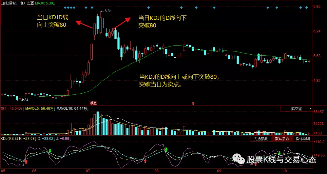 KDJ indicator efficient trading signals for stock technical analysis ...