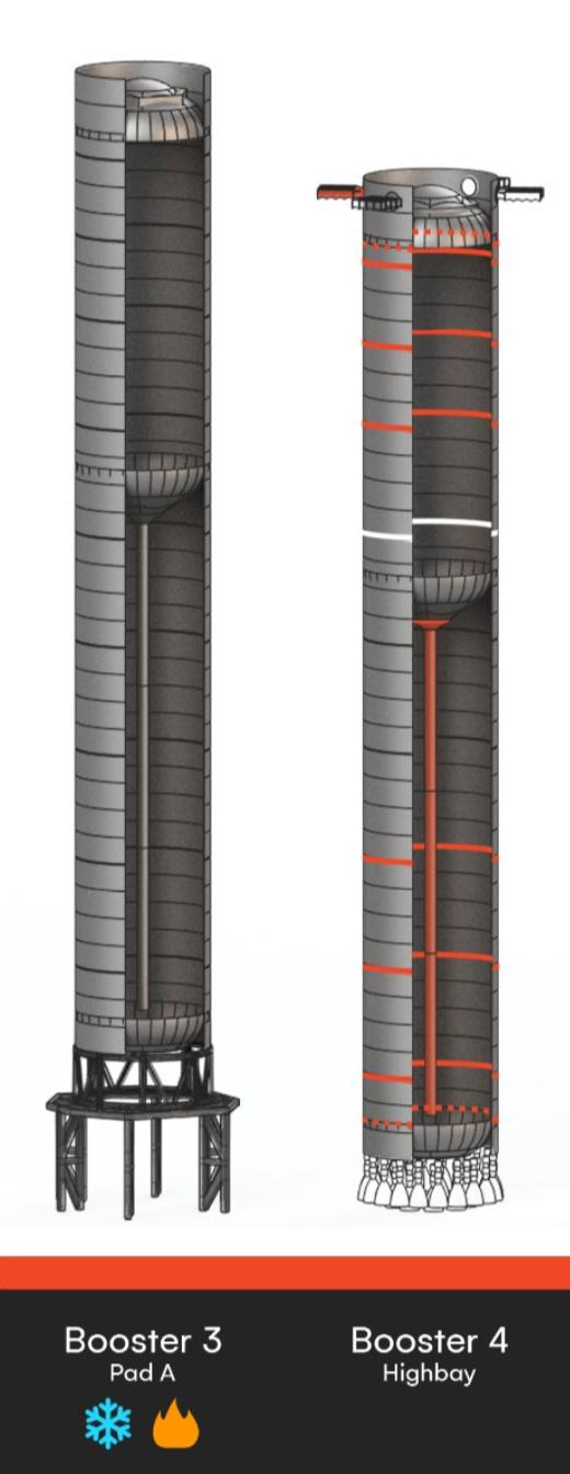 The starship S20 wears a battle robe, the super-heavy B4 quickly grows ...