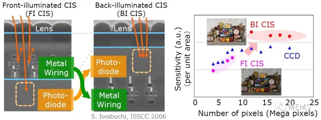 Sony: The evolution and future trend of CMOS image sensor 3D stacking ...