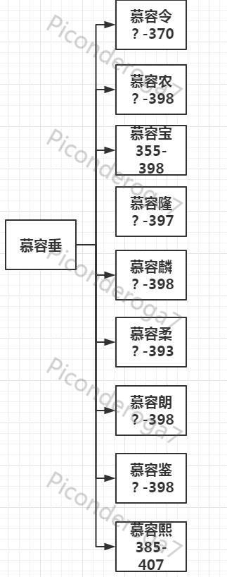 Two Jin Dynasties-Murong Chui and his son's attack, the road to the ...