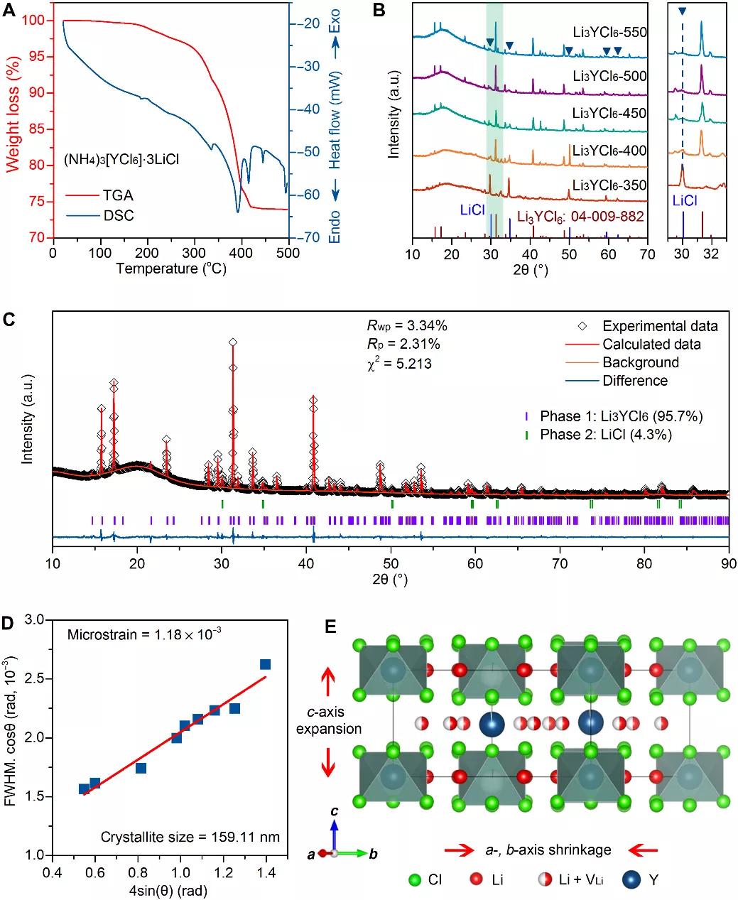 Wet chemical synthesis of halide electrolyte for all solid-state ...