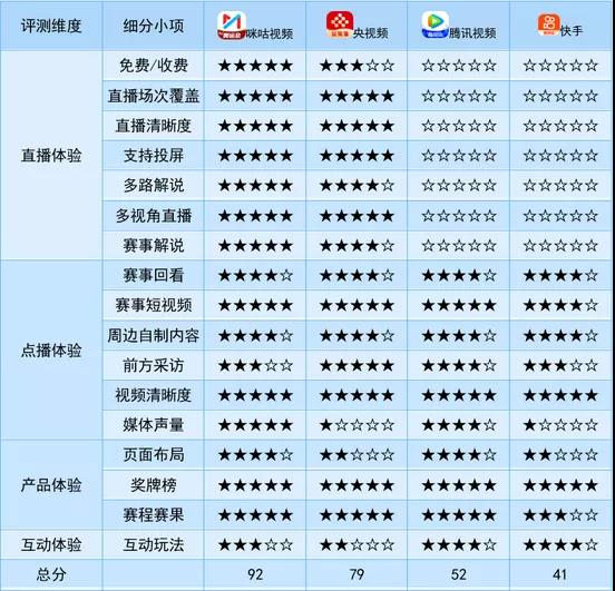 Which is the best live broadcast of the Olympics, Migu video is pretty ...
