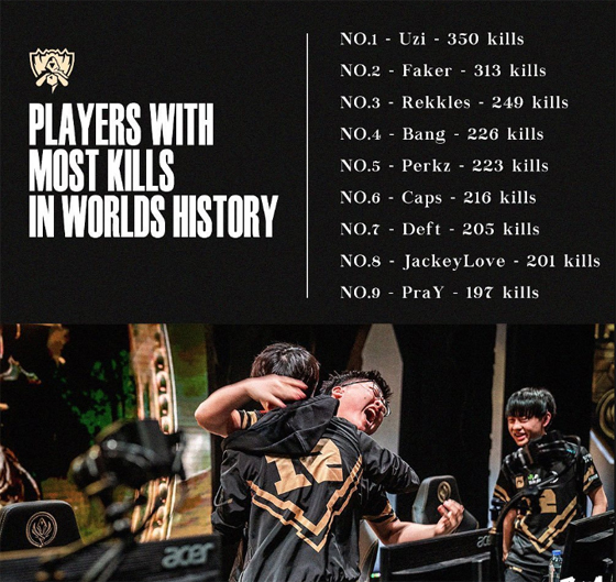 LOL-S11: World Championship kill leaderboard, Uzi scored 350 kills and beat Faker to the top - iNEWS