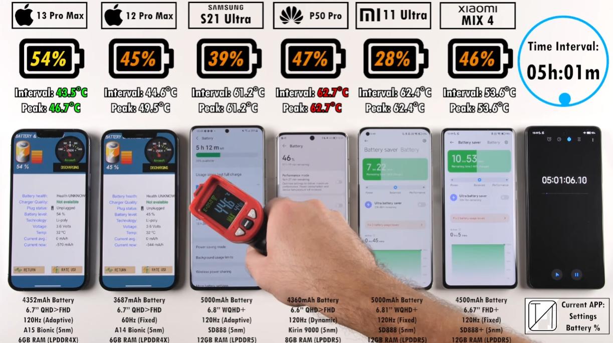 6 high-end mobile phone battery life and fever Hengping: Huawei is eye ...