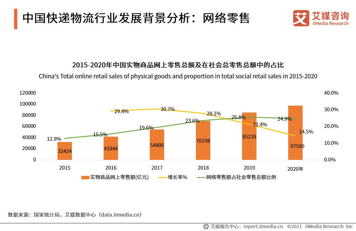 Analysis of the future development trend of China's express logistics ...