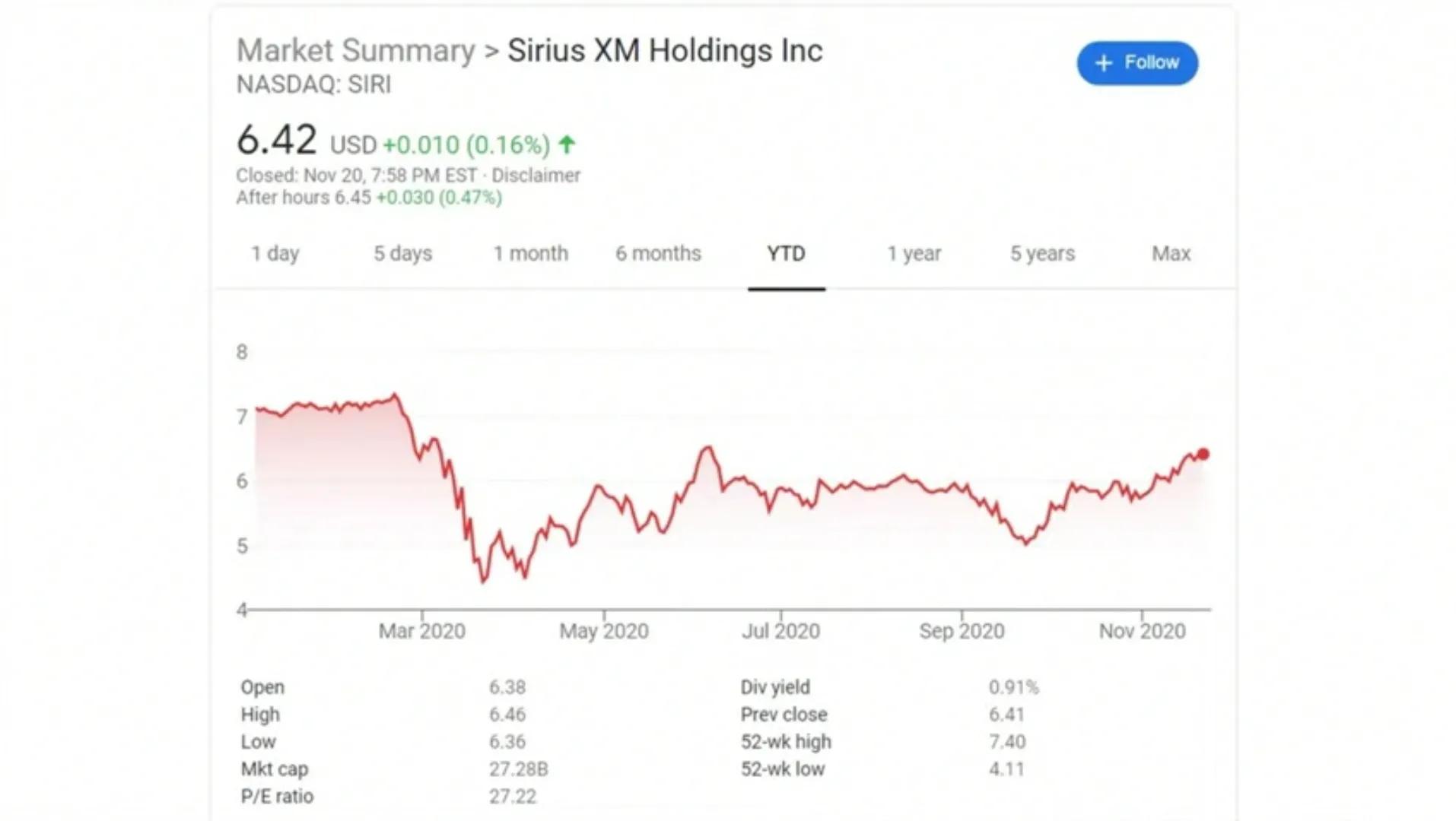 Take stock of 5 stocks that Buffett holds with a stock price of less ...