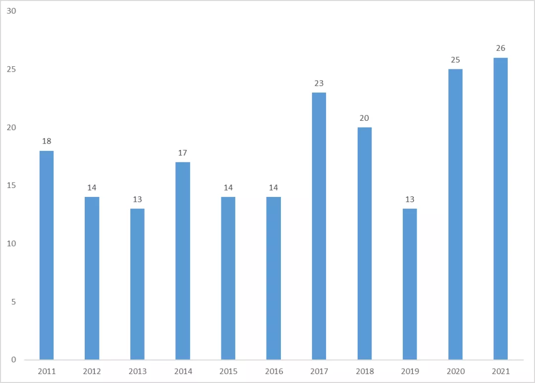 A record high in the same period, the FDA approved 26 new drugs in the ...