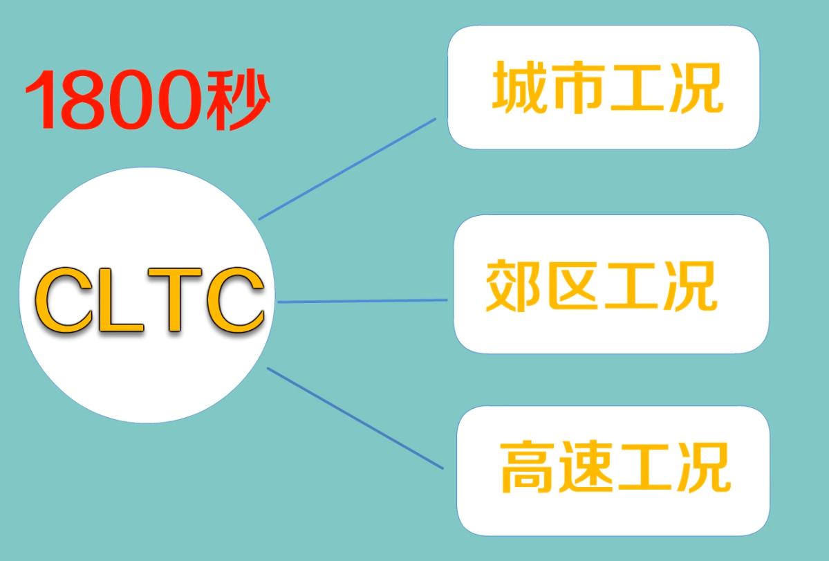 What is the difference between CLTC cycle conditions and NEDC cycle ...