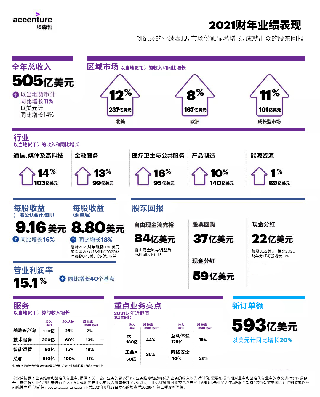 There is no way to be humble, Accenture's 21st fiscal year revenue of ...