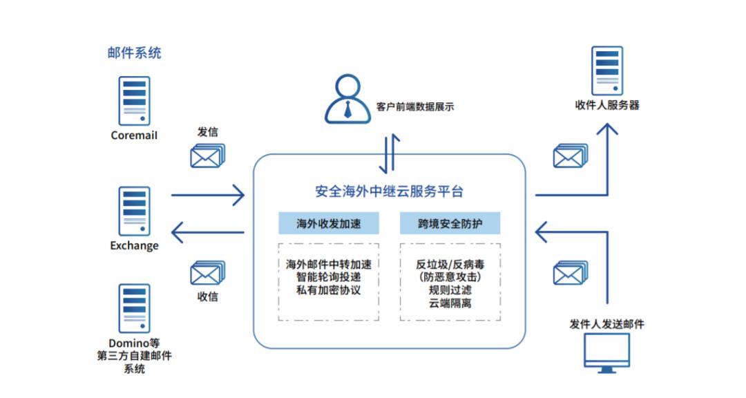 Coremail Overseas Security Solution: Solve the problem of cross-border ...