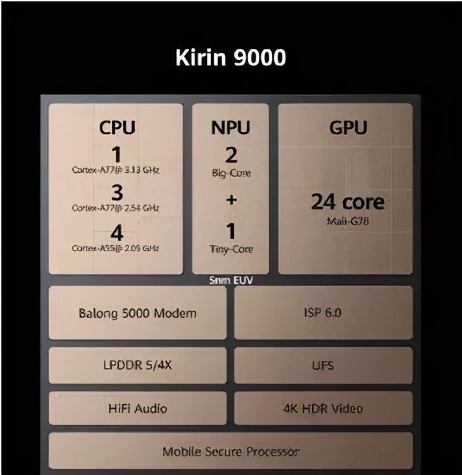 "Snapdragon 888" PK "Kirin 9000", who is the strongest 5nm Android core - iNEWS