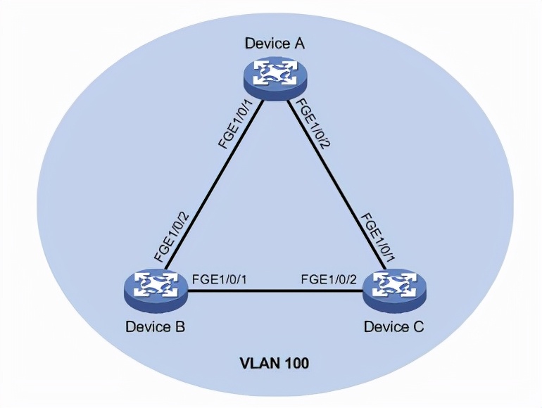 Huawei, H3C and Ruijie: How to configure loop detection? - iNEWS