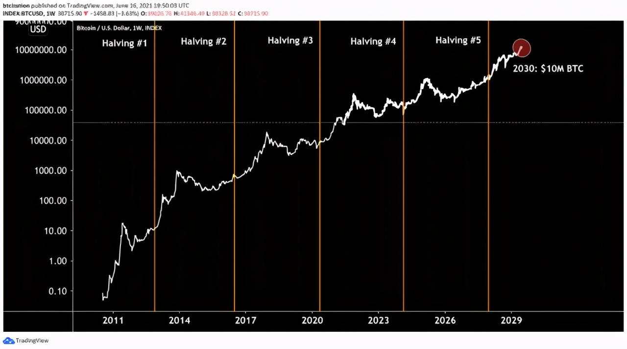 Will Bitcoin reach US$10 million in 2030? - iNEWS