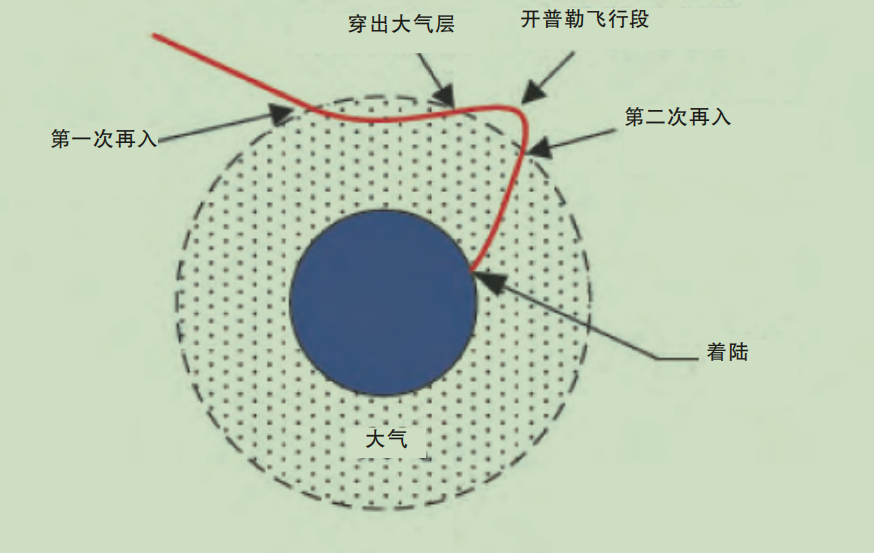 Apollo is the first spacecraft to "float" in history. The accuracy of ...