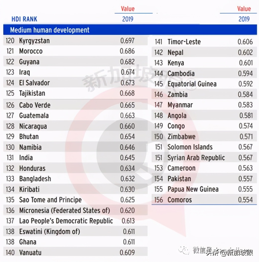 Latest Human Development Index: Hong Kong is 4th in the world ...