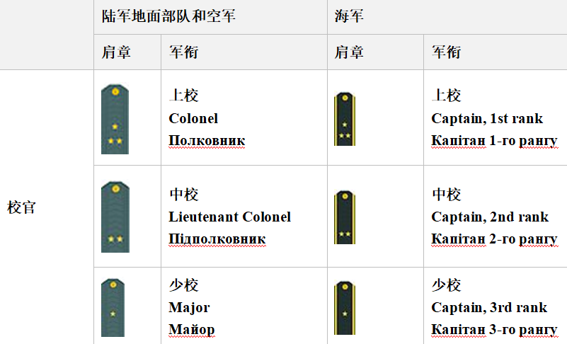 De-Russification: Ukraine officially introduces NATO military ranks ...