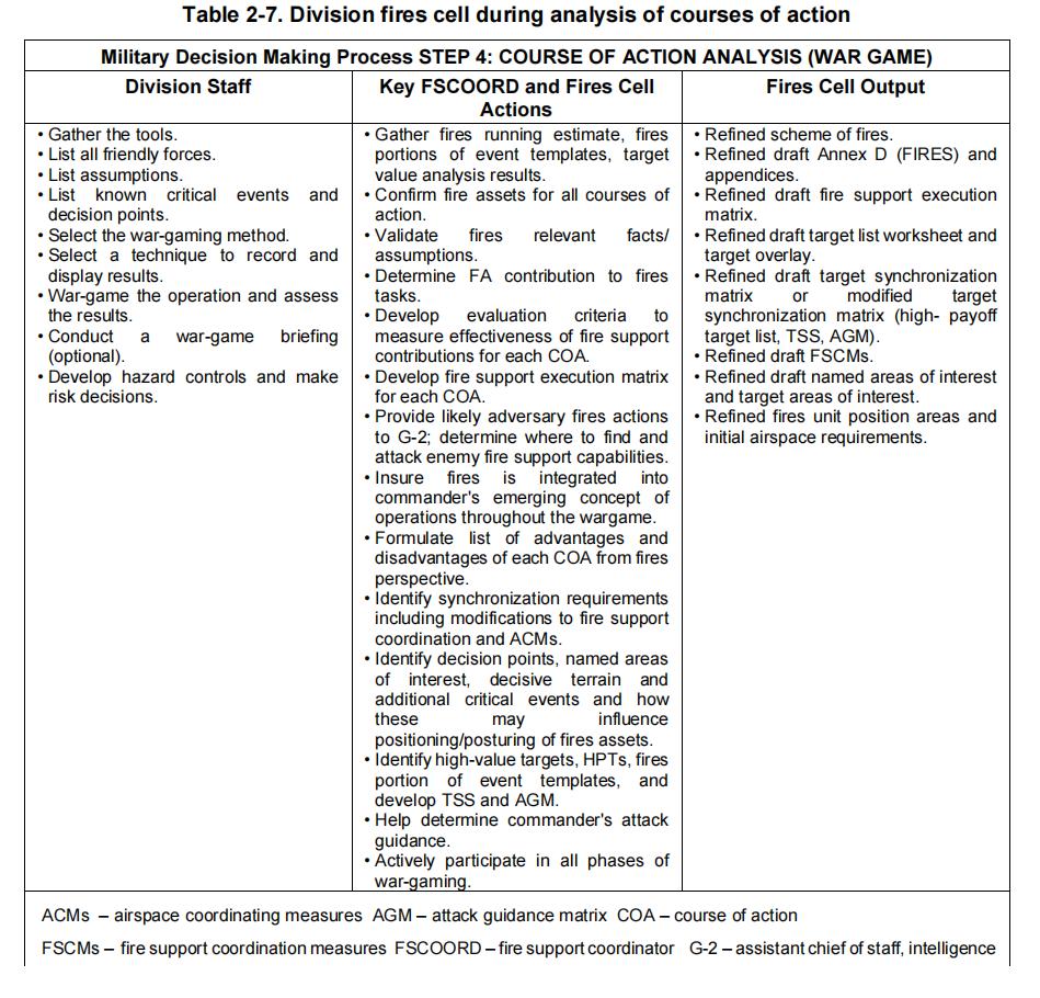 (1 picture) US Army: Divisional firepower in the analysis phase of the ...