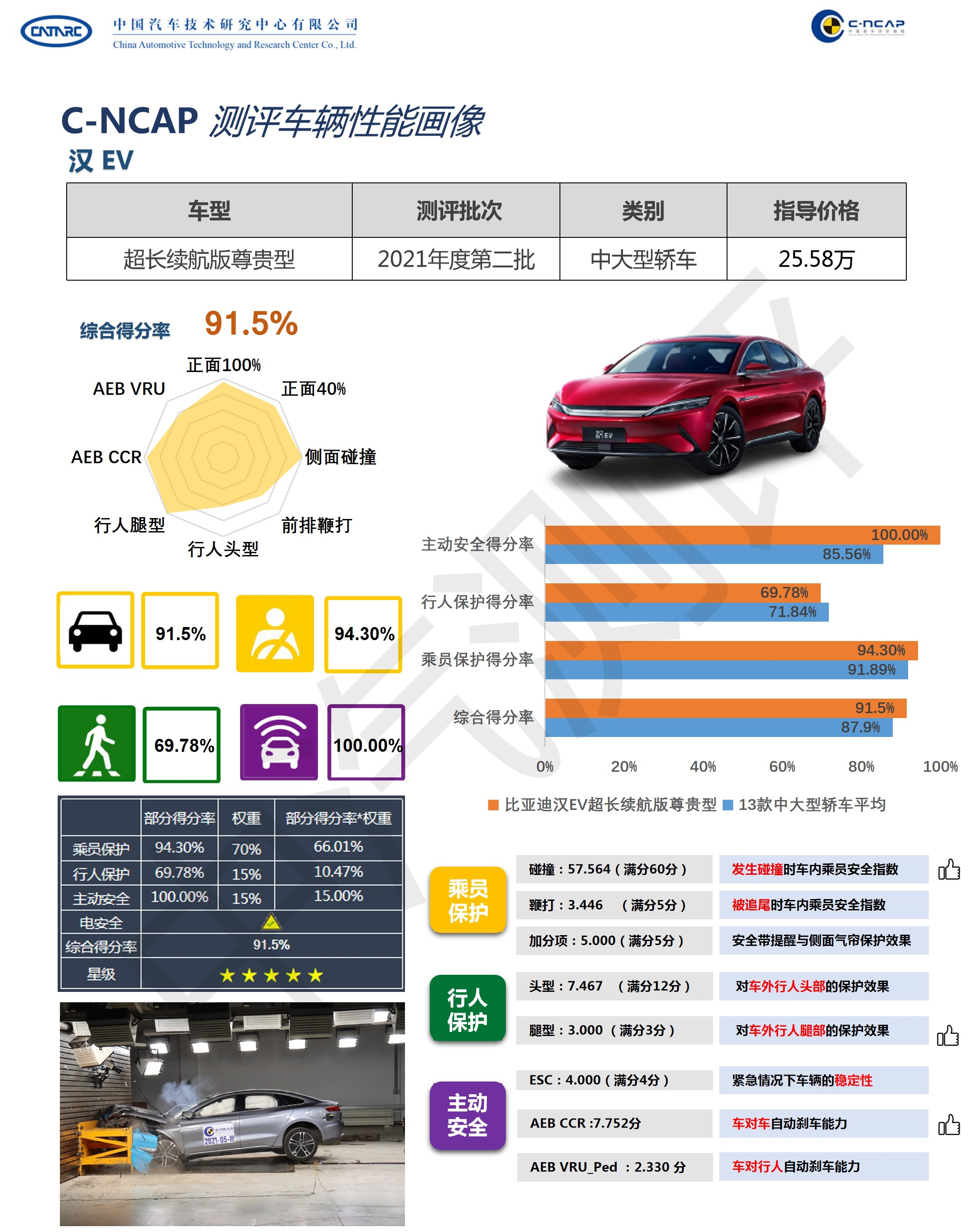 How safe is BYD Han? C-NCAP safety test results announced - iNEWS