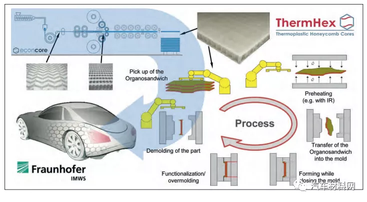 ThermHex and Fraunhofer develop a new zero-carbon sandwich honeycomb ...