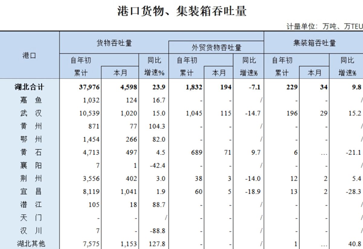 Jingsha Railway is favored by the world's largest port, and Jingzhou ...