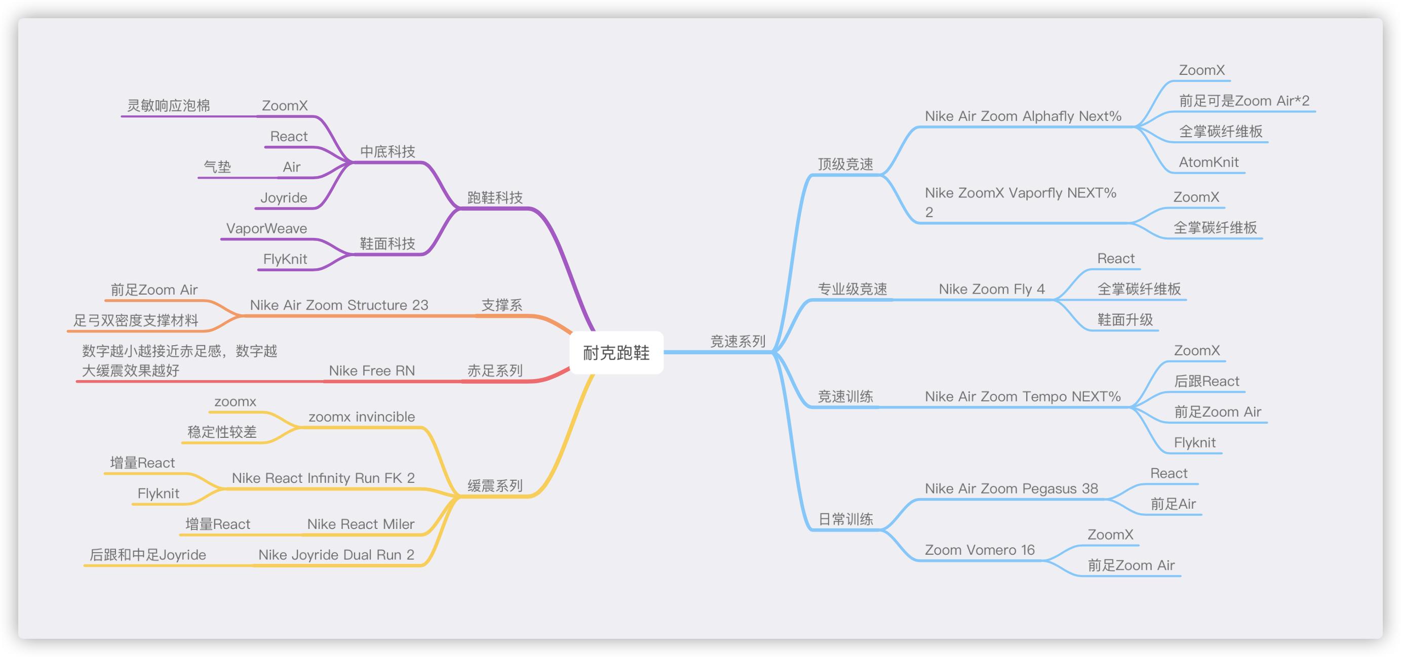 Choosing shoes without asking for help-Nike 2021 running shoe matrix ...