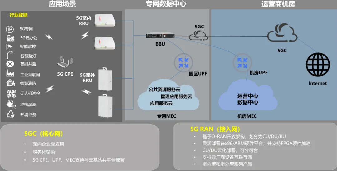 "Smart Park" 5G+ Smart Industrial Park Solution - iNEWS