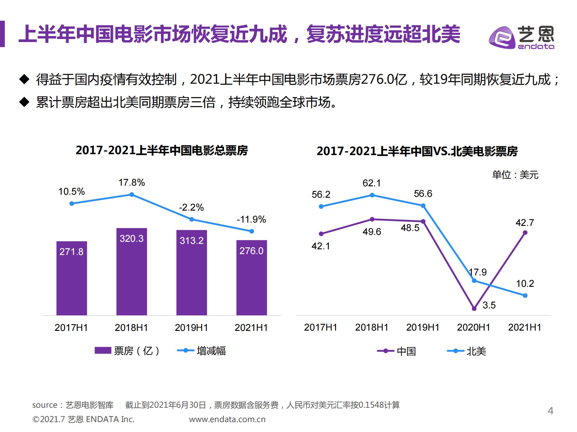 Report on the Chinese Film Market in the First Half of 2021 - iNEWS