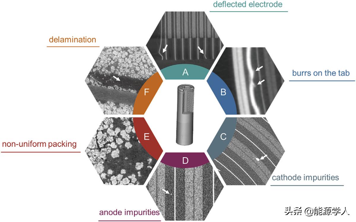 The role of structural defects in commercial lithium-ion batteries - iNEWS