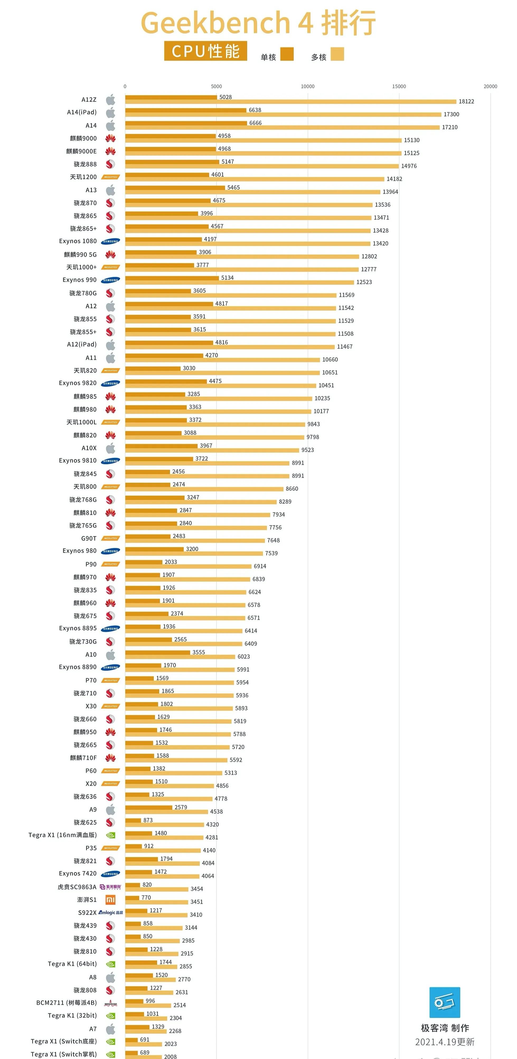 Popularize mobile phone CPU, gpu knowledge and performance ladder ...