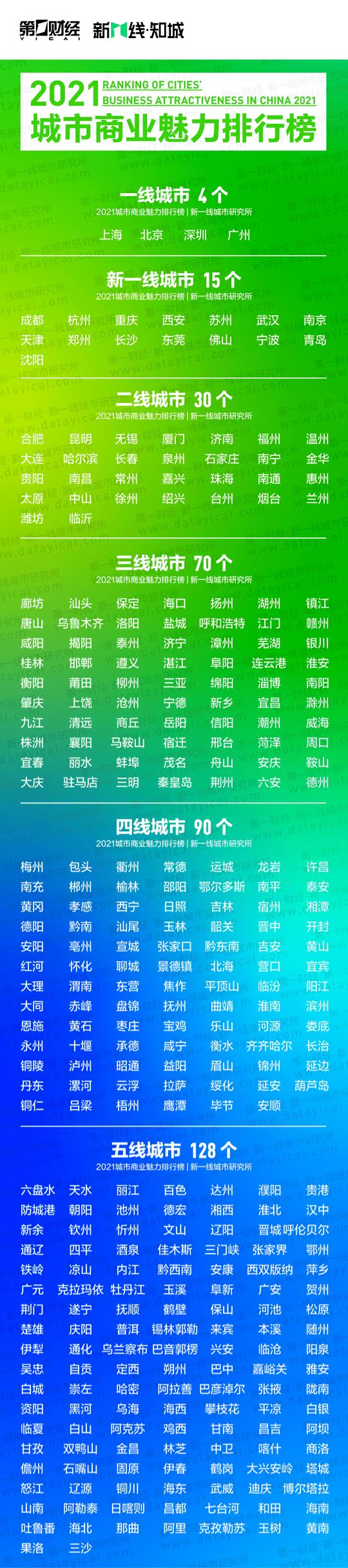 What are the first-tier cities in China that rank in 2021 - iNEWS