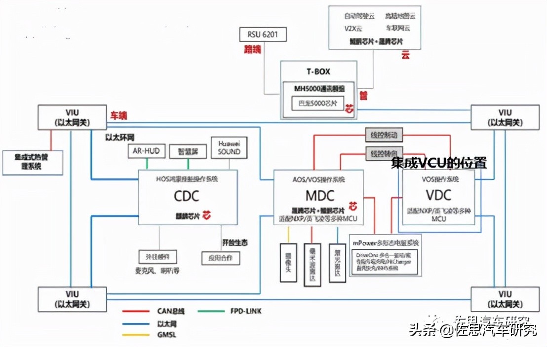 Research on Automotive VCU: Rapid Evolution to Integration and Domain ...